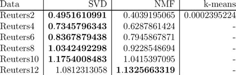 Average Mutual Information Over 10 Trials Download Table