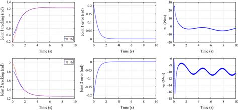 Simulation Results Via Proposed Controller Download High Quality