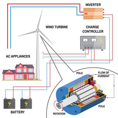 Wind Energy Flow Diagram Wind Turbine Infographic Wind Turbine