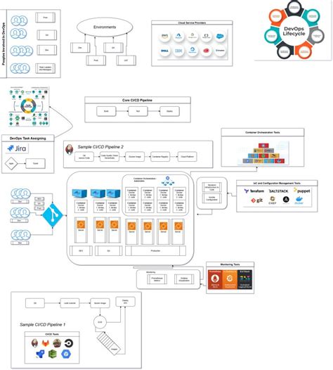 visualizing a complete devops ecosystem with aws kubernetes and more sakkthivel theyagarajan