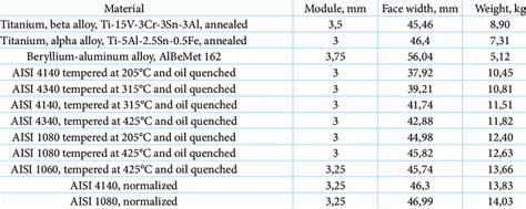 Module Face Width And Weight Results Of The Spur Gears Download Table