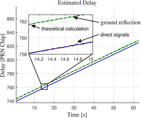 Visualisation Of The Delay Estimates For Different Antennas While The Download Scientific