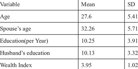 The Mean And Standard Deviation Of Participants Demographic