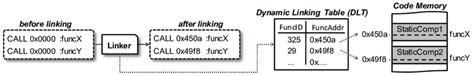 binary code of a reconfigurable component before and after dynamic