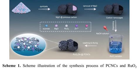 Schematic Representation For The Preparation Download Scientific Diagram