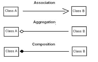Better Yourself Composition Vs Aggregation In Association