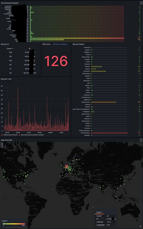 Update For Your Nginxproxymanager Logs Dashboard Npmgrafstats V22 Rnginxproxymanager