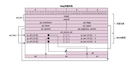 Postgres 源码学习 4—表文件 Page 结构概览 知乎 Postgres 源码学习 4—表文件 Page 结构概览 知乎