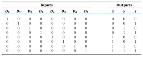 Solved Design An Encoder With The Following Truth Table Chegg