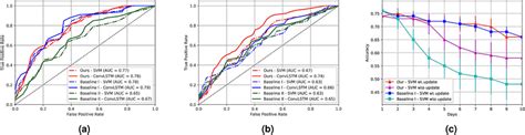 Comparisons Of Classification Results Between The Proposed System And