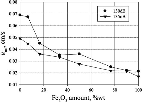 Minimum Fluidization Velocity U Mf Of Binary Mixtures Of Al 2 O 3