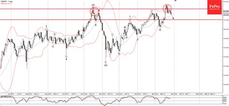 Forex Eurjpy Wave Analysis 28 March 2024 Technical Analysis
