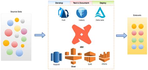 Data Build Tool Dbt For Effective Data Transformation On Aws Part 2