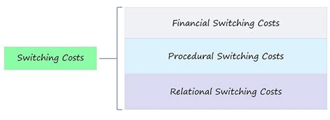 What Are Switching Costs Definition Examples And Key Takeaways