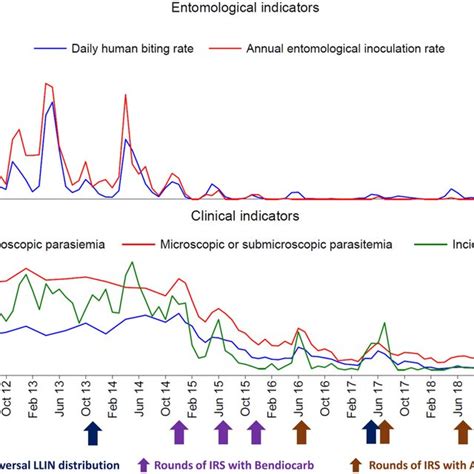 Temporal Trends In Entomological And Clinical Indicators Clinical
