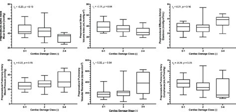 Box And Whisker Plots Of Preprocedural Invasive Hemodynamic Variables