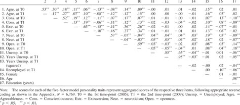 Correlation Matrix Showing The Association Between Aggregated
