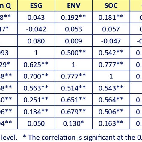 Pearson And Spearman Correlation Matrix Download Scientific Diagram