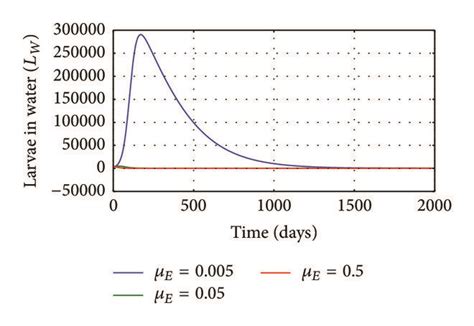 Graphs Of Numerical Solutions Of Model System 1 Showing The Evolution Download Scientific