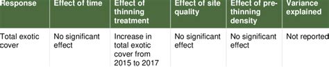 Linear Mixed Model Results For Weed Cover Download Scientific Diagram