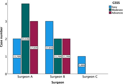 Case Complexity Distribution Between Surgeons Based On Gsss Download Scientific Diagram
