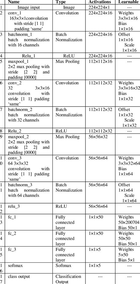 OUR DEEP LEARNING CNN MODEL DR5NET Download Scientific Diagram