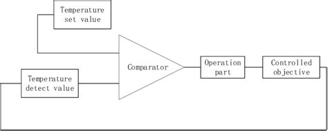 principle of segmented pid in fig 3 we add a comparator that can download scientific diagram