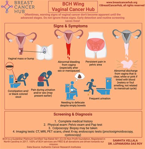 Vaginal Cancer Early Detection Card — Breast Cancer Hub