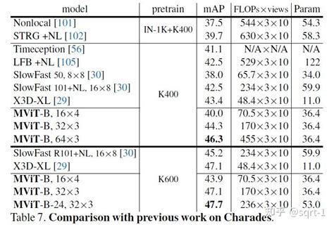 Multiscale Vision Transformers 知乎