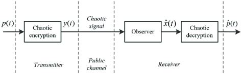 Block Diagram For Principles Of Secure Communication System Download