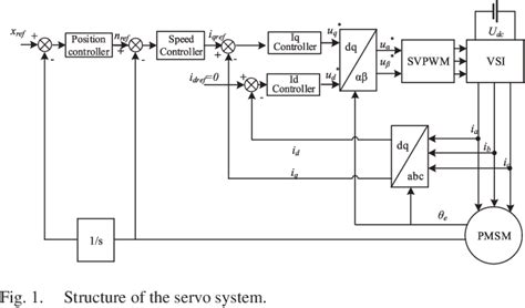 Figure 1 From Design Of Permanent Magnet Synchronous Motor Servo System