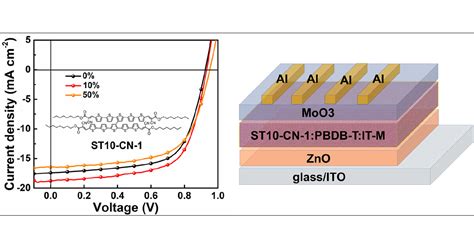 Optimized Morphology Enables High Efficiency Nonfullerene Ternary Organic Solar Cells Langmuir