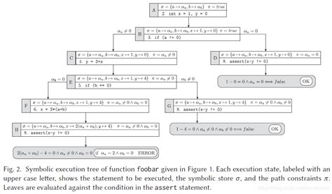 符号执行技术总结（a brief summary of symbol execution） wcventure 符号执行树 csdn博客