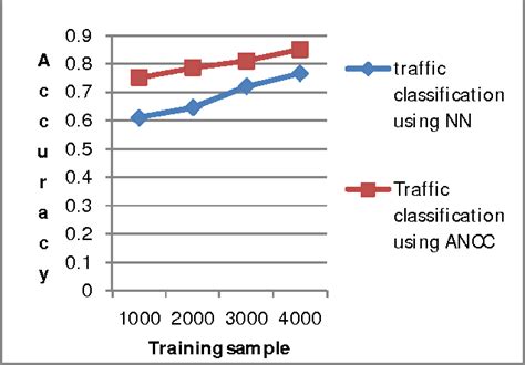 Figure 1 From An Improved Classification Of Network Traffic Using