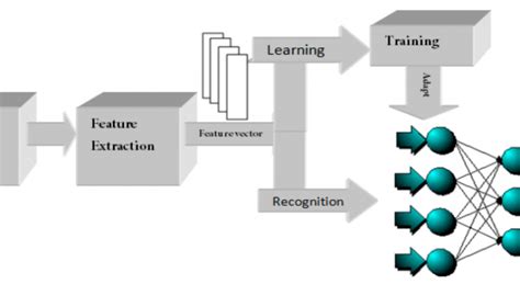 Emblematical Image Based Pattern Recognition Paradigm Using Multi Layer