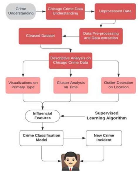 Figure 1 From Crime Analyses Using Data Analytics Semantic Scholar