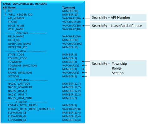 Well Data DB Tables Well Header Information
