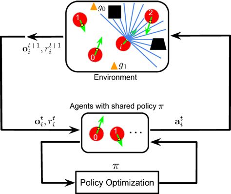 Figure 1 From Fully Distributed Multi Robot Collision Avoidance Via Deep Reinforcement Learning