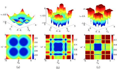 D surface and contour diagram of cost function with σ a po