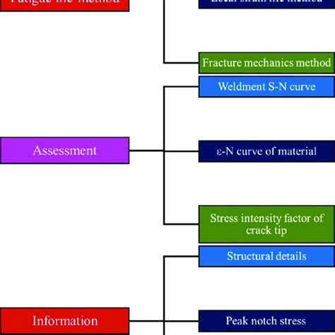 variables for fatigue life prediction download scientific diagram