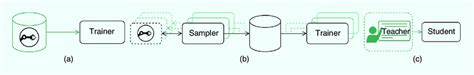the guided rl methods integrated as a learning strategy a offline rl