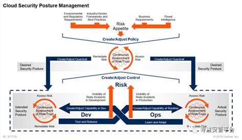 Gartner 2020年十大安全项目详解 安全内参 决策者的网络安全知识库