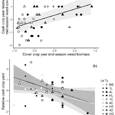 Relationships Between Cover Crop Biomass Cereal Biomass Proportion Download Scientific
