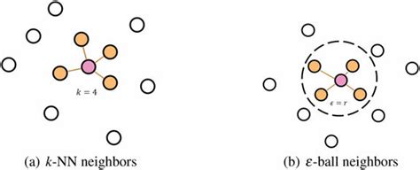 2 an illustration of the nearest neighbor based hyperedge generation