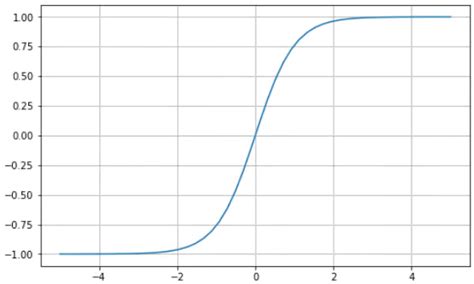 Pytorch 教程：从头开始构建一个简单的神经网络neural Networks Aitoolgrid Curated Ai Tools