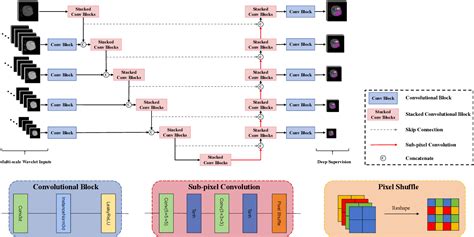 Figure 2 From More Complex Encoder Is Not All You Need Semantic Scholar