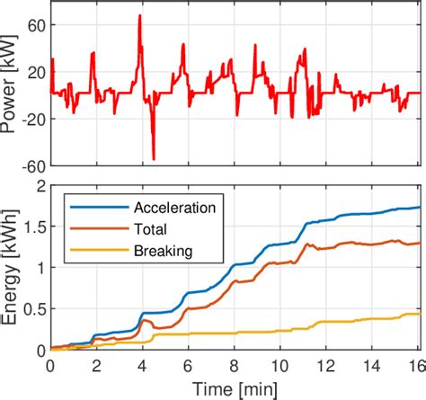 Figure 1 From Supercapacitor Based Shuttle Bus Characterization For Urban Charging