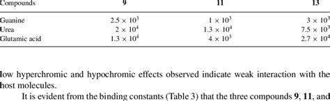 Binding Constants K M −1 For Compounds 9 11 And 13 Download Table