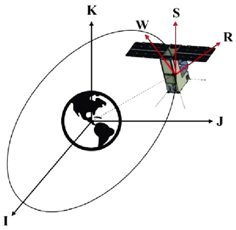 Definition Of The Coordinate Systems The Inertial Coordinate System Download Scientific