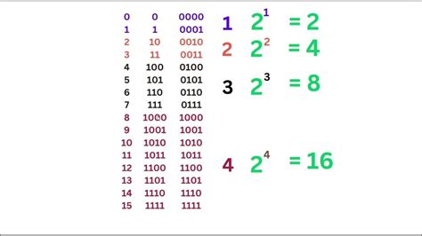 Video1hindi Binary Number System And Its Significance Youtube